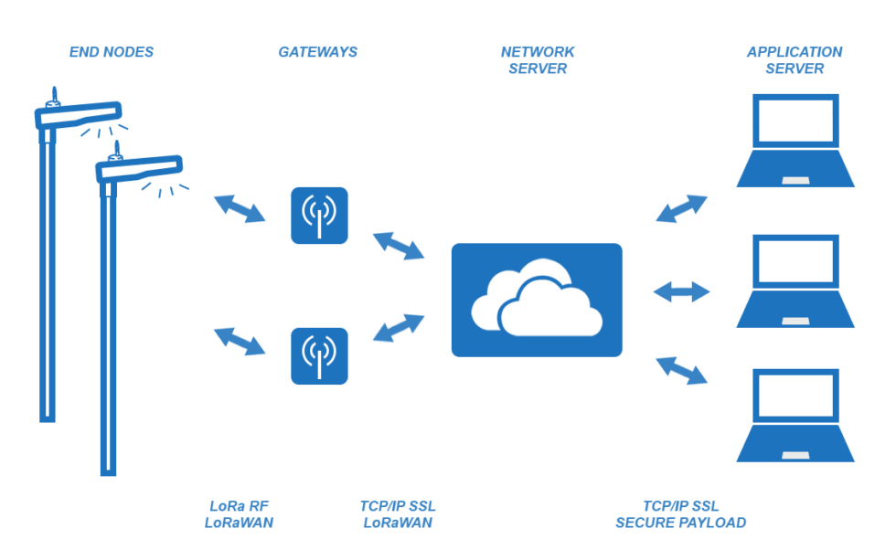 How LoRaWAN can be utilized with street lighting in smart cities